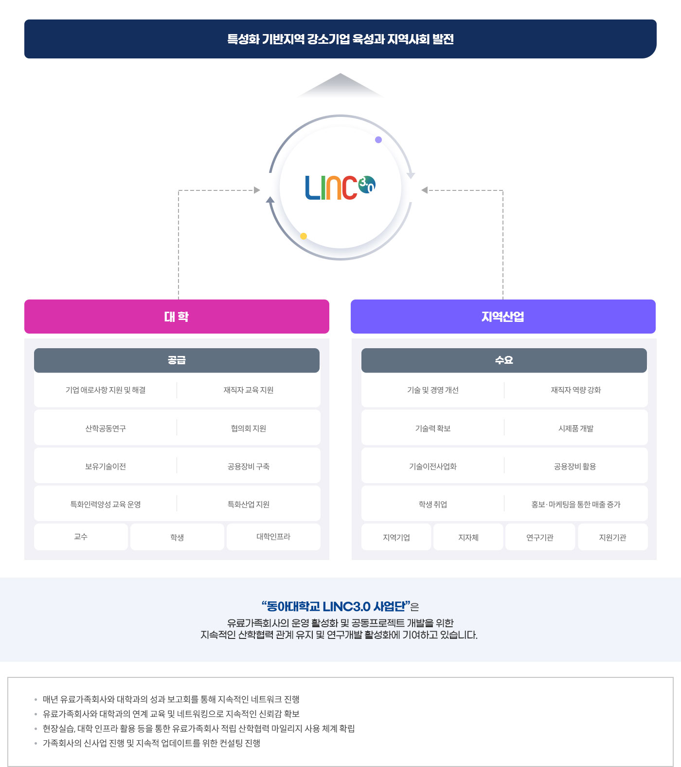 동아대학교 LINC3.0 > 산학연 협력 공유·협업 프로그램 > 공유·협업센터